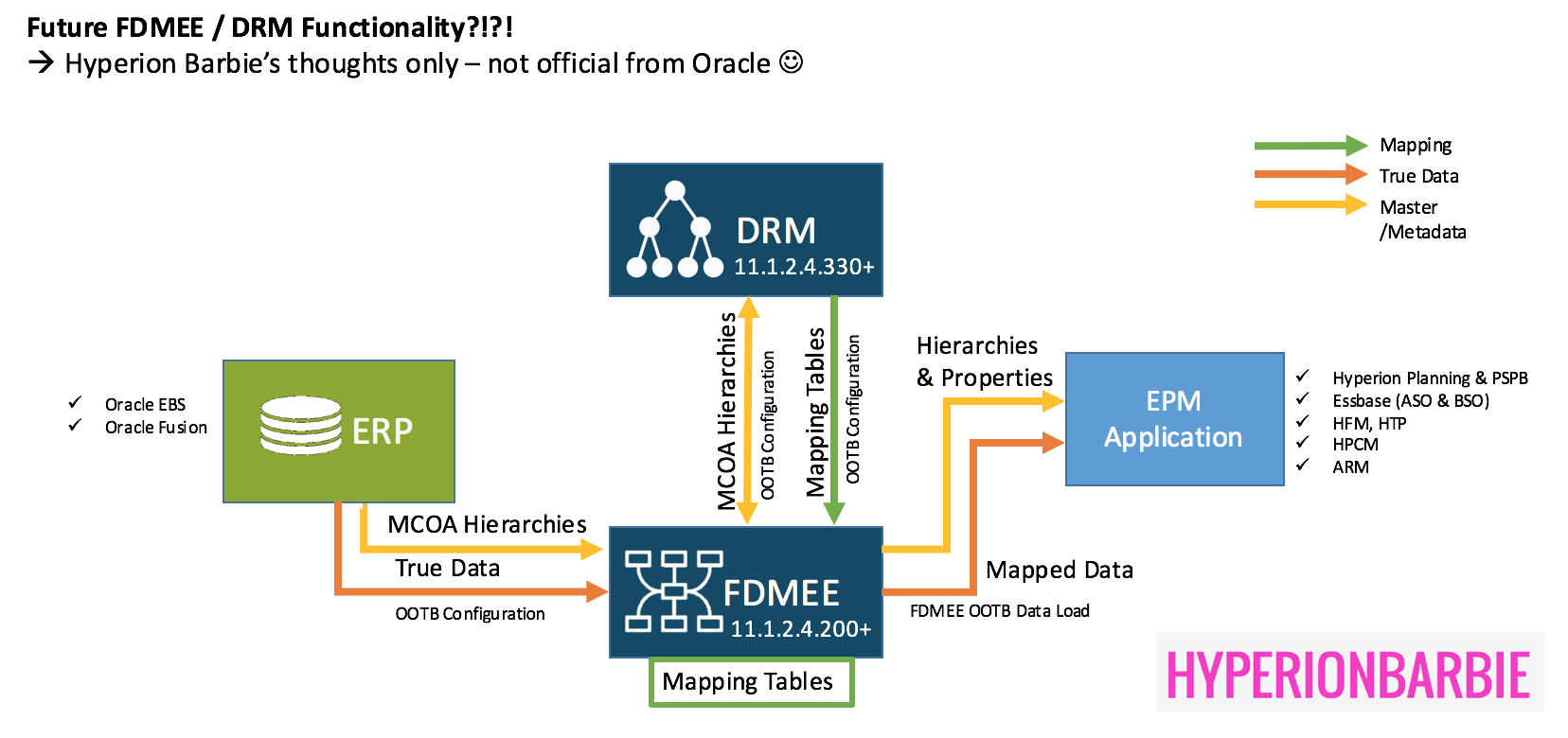DRM & FDMEE – Getting Better Together with Features