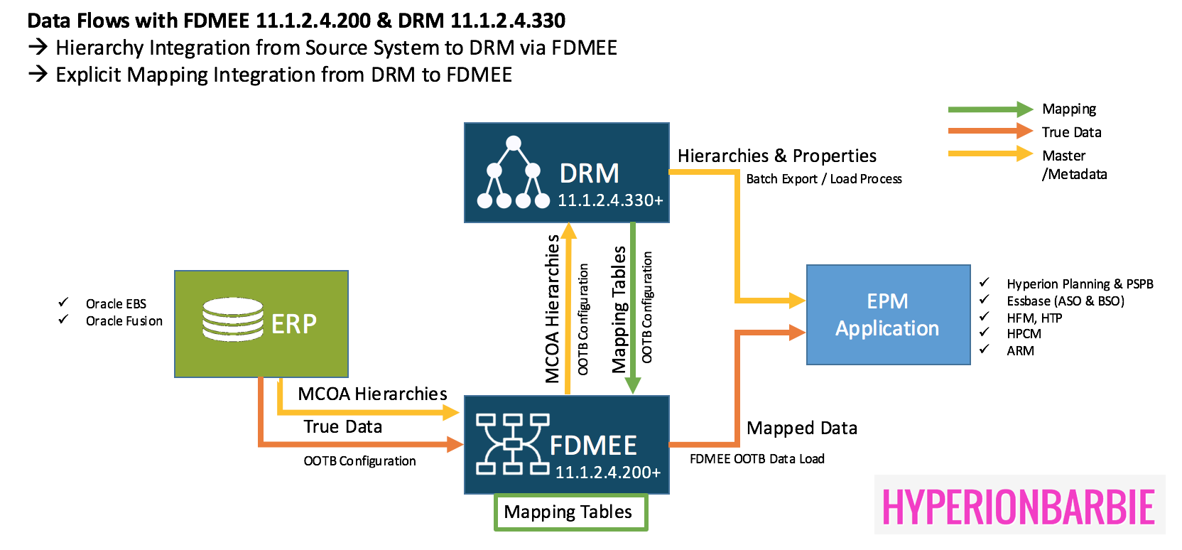 DRM & FDMEE – Getting Better Together with Features