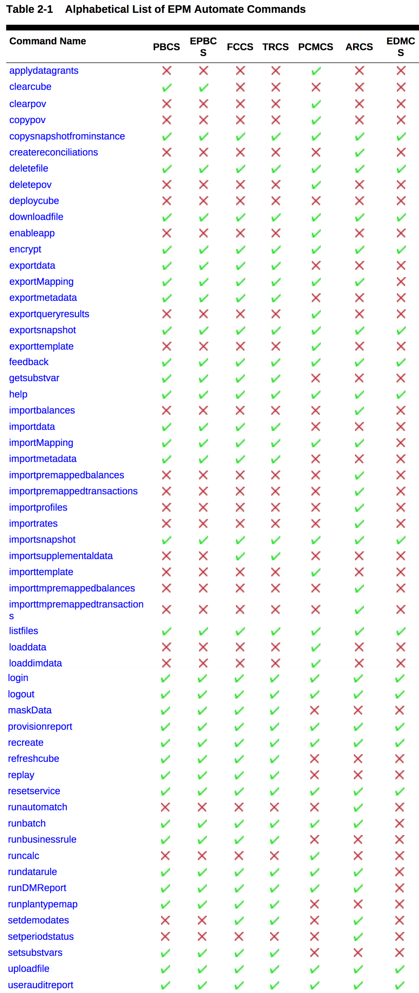 Oracle EPM Cloud Quick Tip: EPM Automate Commands Update