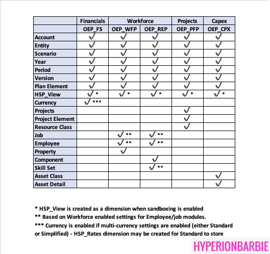 Enterprise Planning & Budgeting (EPBCS) Out-of-the-Box Dimensions
